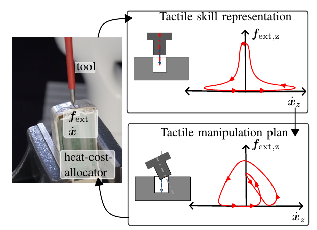 The Inherent Representation of Tactile Manipulation Using Unified Force ...