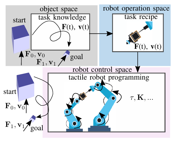 Tactile Robot Programming: Transferring Task Constraints into Constraint-Based Unified Force ...