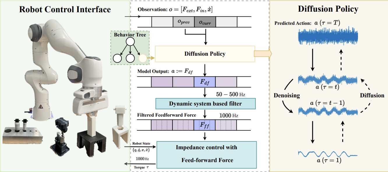 TacDiffusion: Force-domain Diffusion Policy for Precise Tactile Manipulation | Fan WU